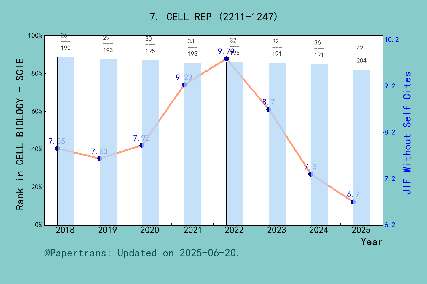 期刊影响因子2024/2025: Cell Reports, CELL REP, ISSN:2211-1247, eISSN:2211-1247