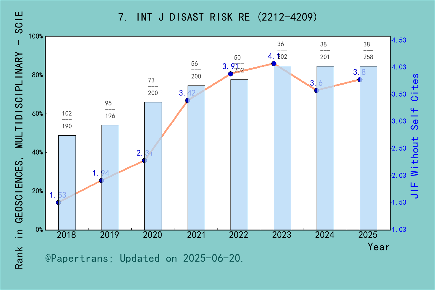 期刊影响因子2024/2025: International Journal of Disaster Risk Reduction, INT ...
