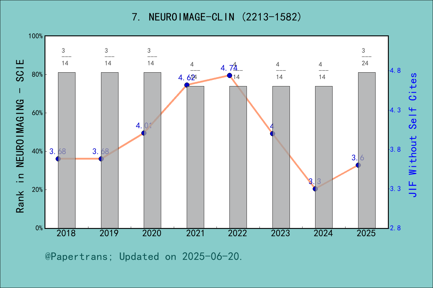 期刊影响因子2024/2025: NeuroImage-Clinical, NEUROIMAGE-CLIN, ISSN:2213-1582 ...