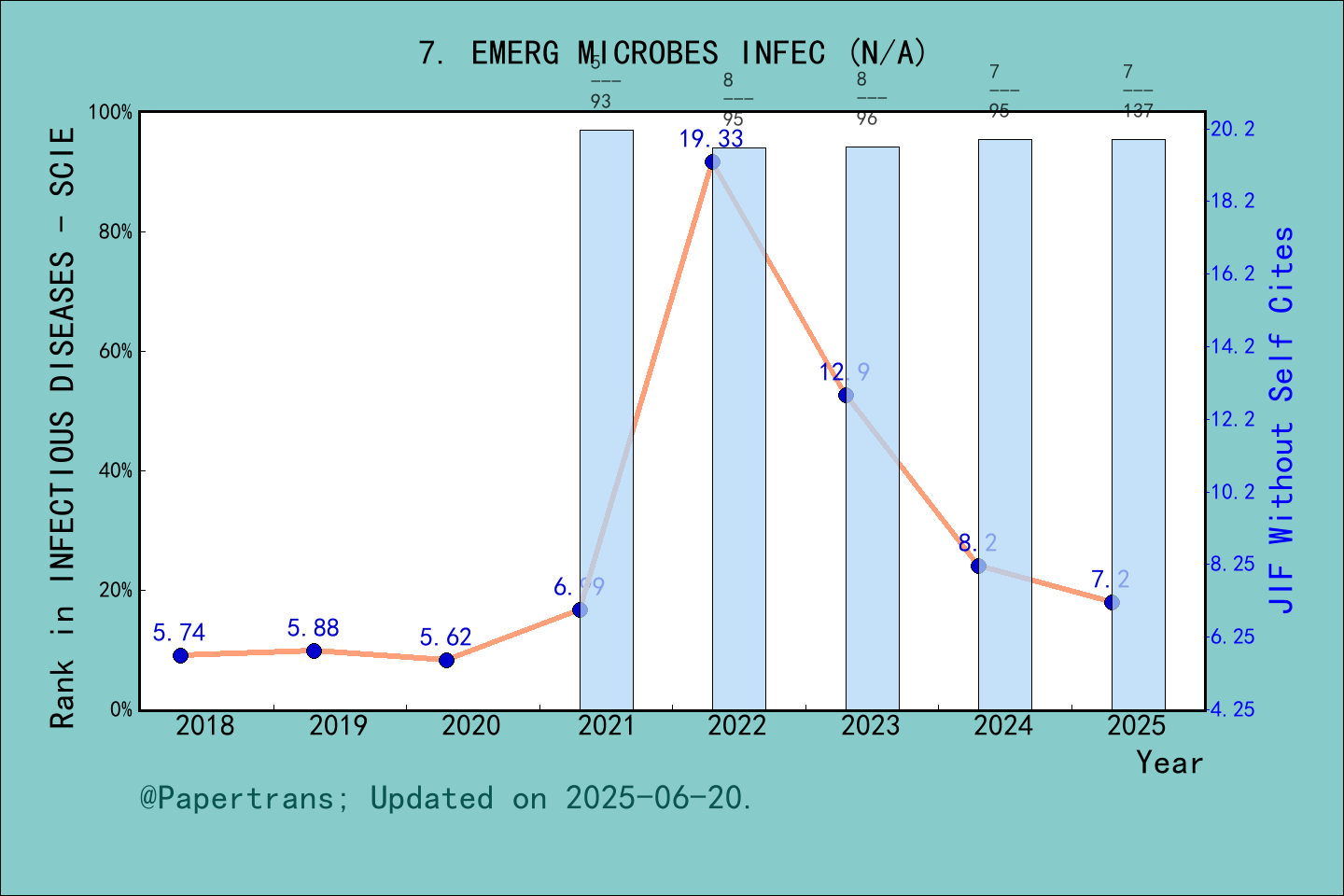 期刊影响因子2024/2025: Emerging Microbes & Infections, EMERG MICROBES INFEC ...