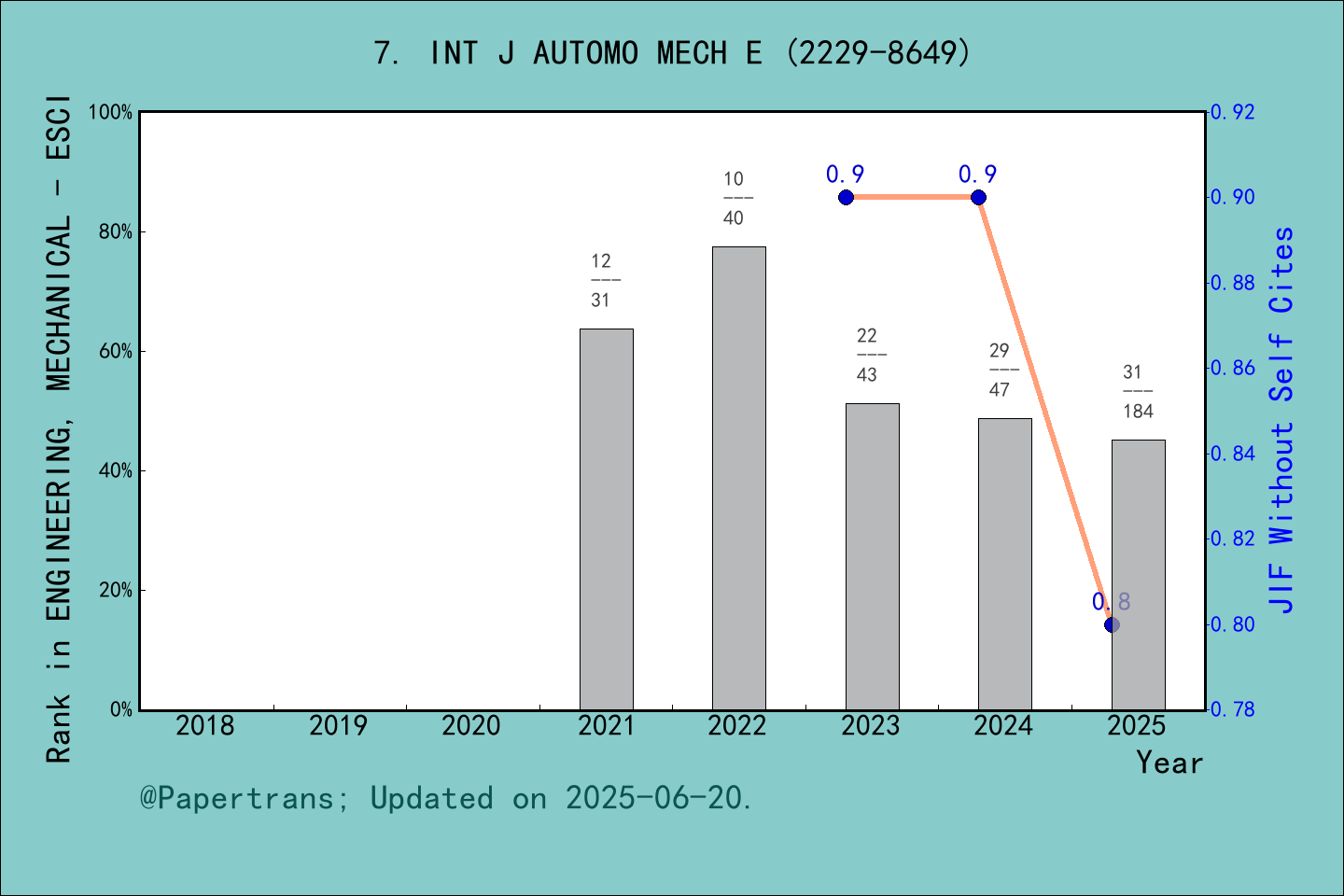 期刊影响因子2024/2025: International Journal of Automotive And Mechanical ...