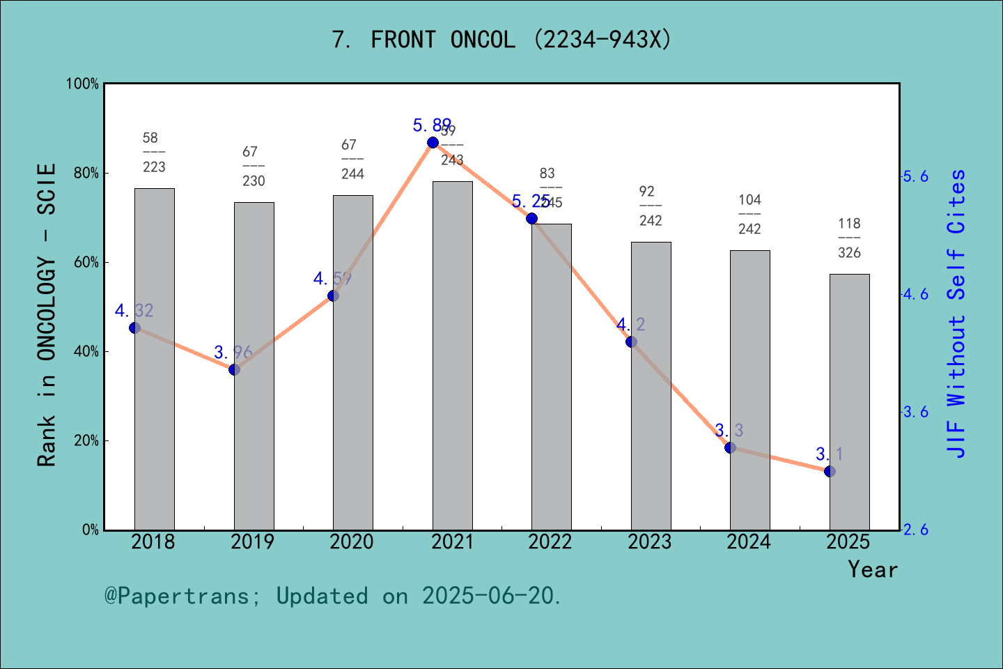 期刊影响因子2024/2025: Frontiers in Oncology, FRONT ONCOL, ISSN:2234-943X, eISSN:2234-943X