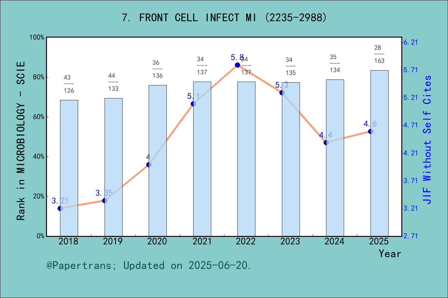 期刊影响因子2024/2025: Frontiers in Cellular and Infection Microbiology ...