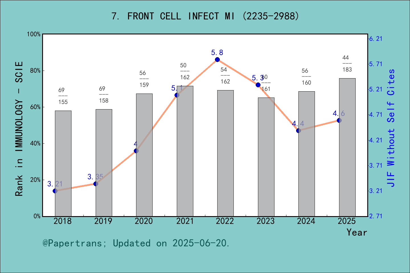 期刊影响因子2024/2025: Frontiers in Cellular and Infection Microbiology ...