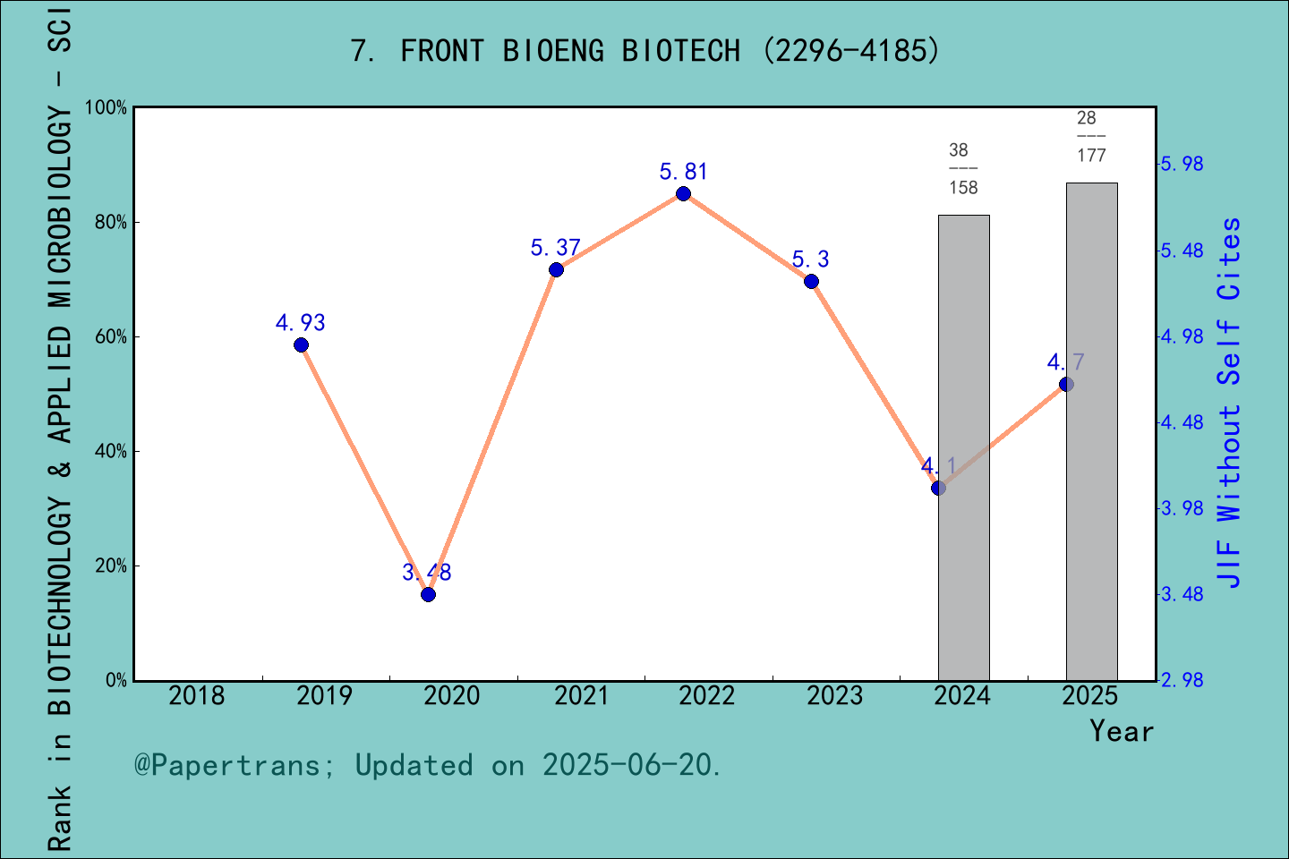 期刊影响因子2024/2025: Frontiers in Bioengineering and Biotechnology, FRONT ...