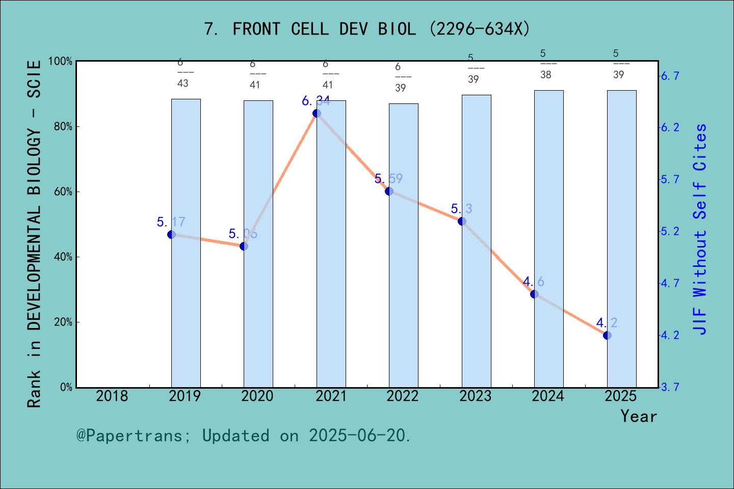 期刊影响因子2024/2025: Frontiers in Cell and Developmental Biology, FRONT ...