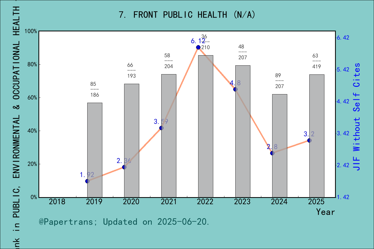 期刊影响因子2024/2025: Frontiers in Public Health, FRONT PUBLIC HEALTH, ISSN ...