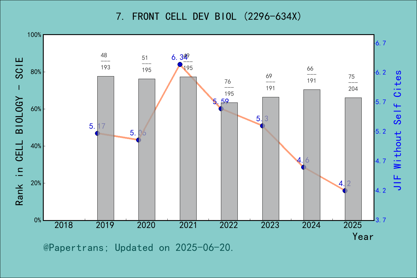 期刊影响因子2024/2025: Frontiers in Cell and Developmental Biology, FRONT ...