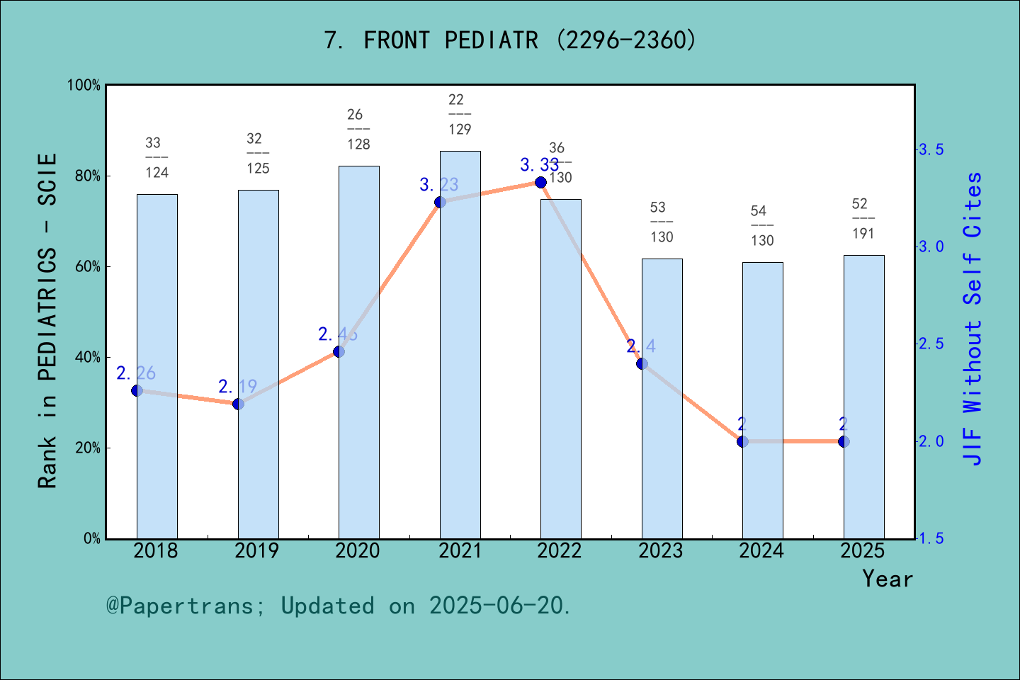 期刊影响因子2024/2025: Frontiers in Pediatrics, FRONT PEDIATR, ISSN:2296-2360 ...