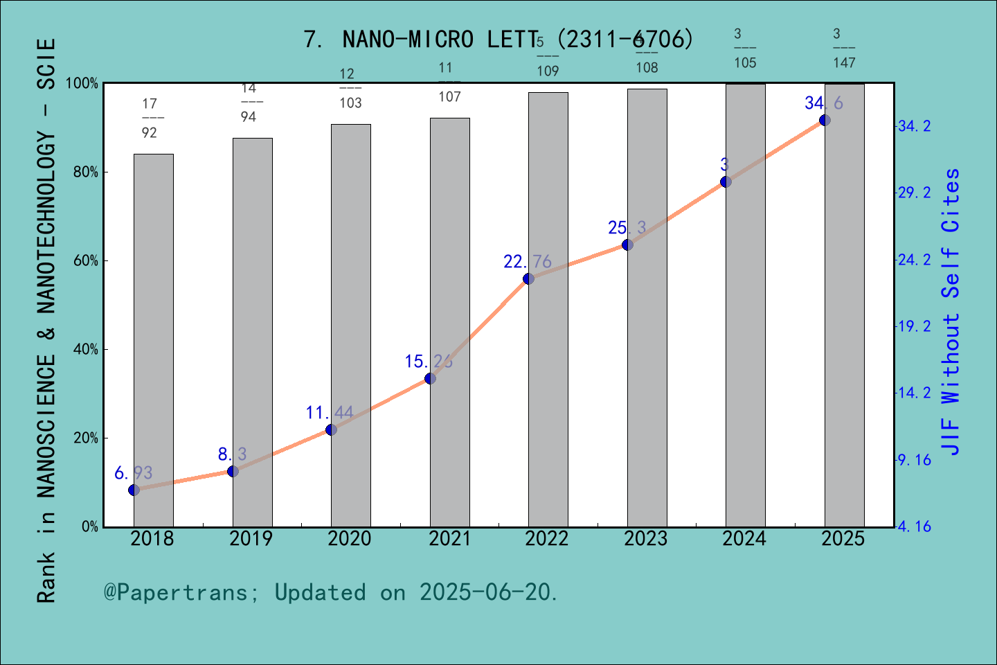 期刊影响因子2024/2025: Nano-Micro Letters, NANO-MICRO LETT, ISSN:2311-6706 ...