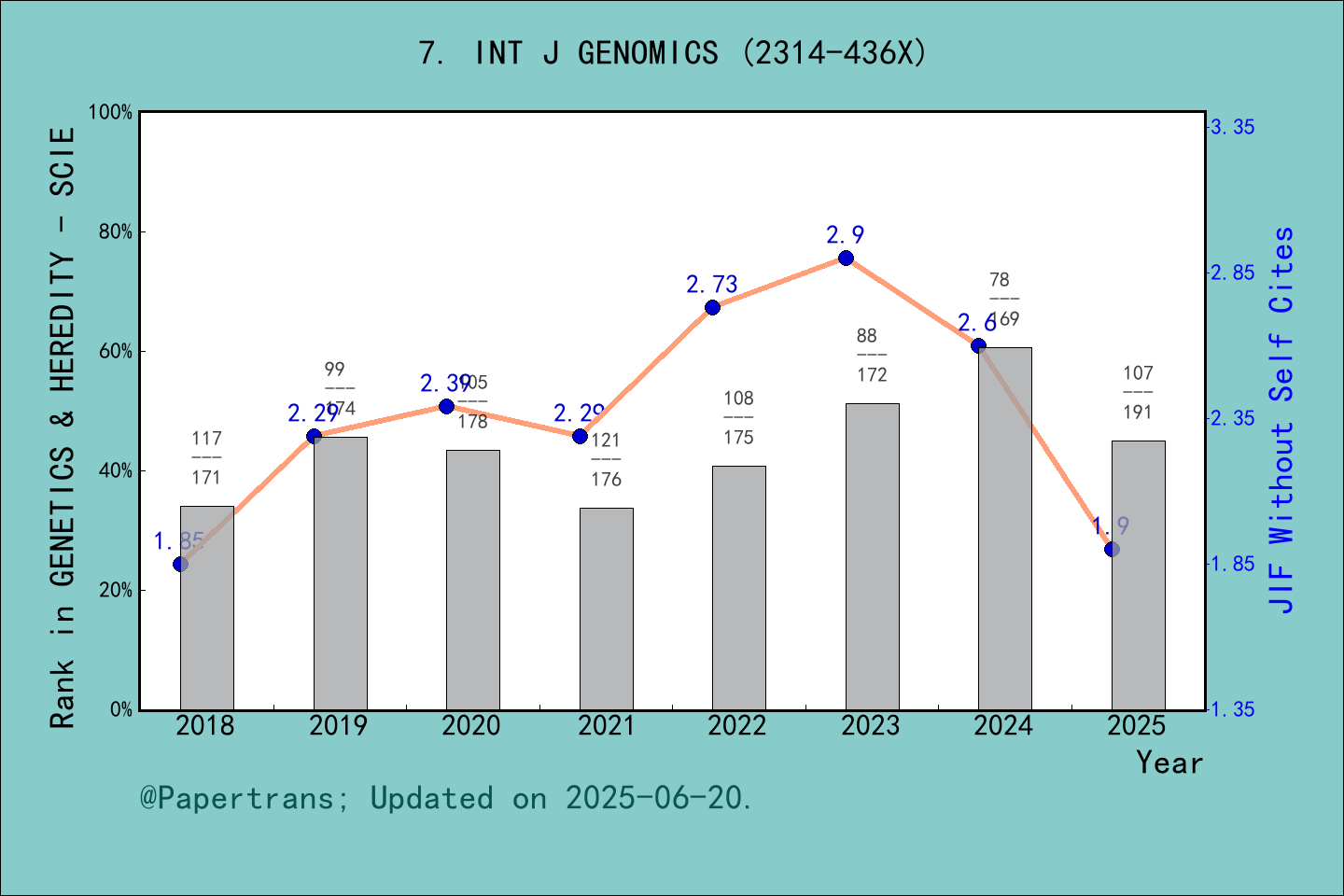 期刊影响因子2024/2025: International Journal of Genomics, INT J GENOMICS ...