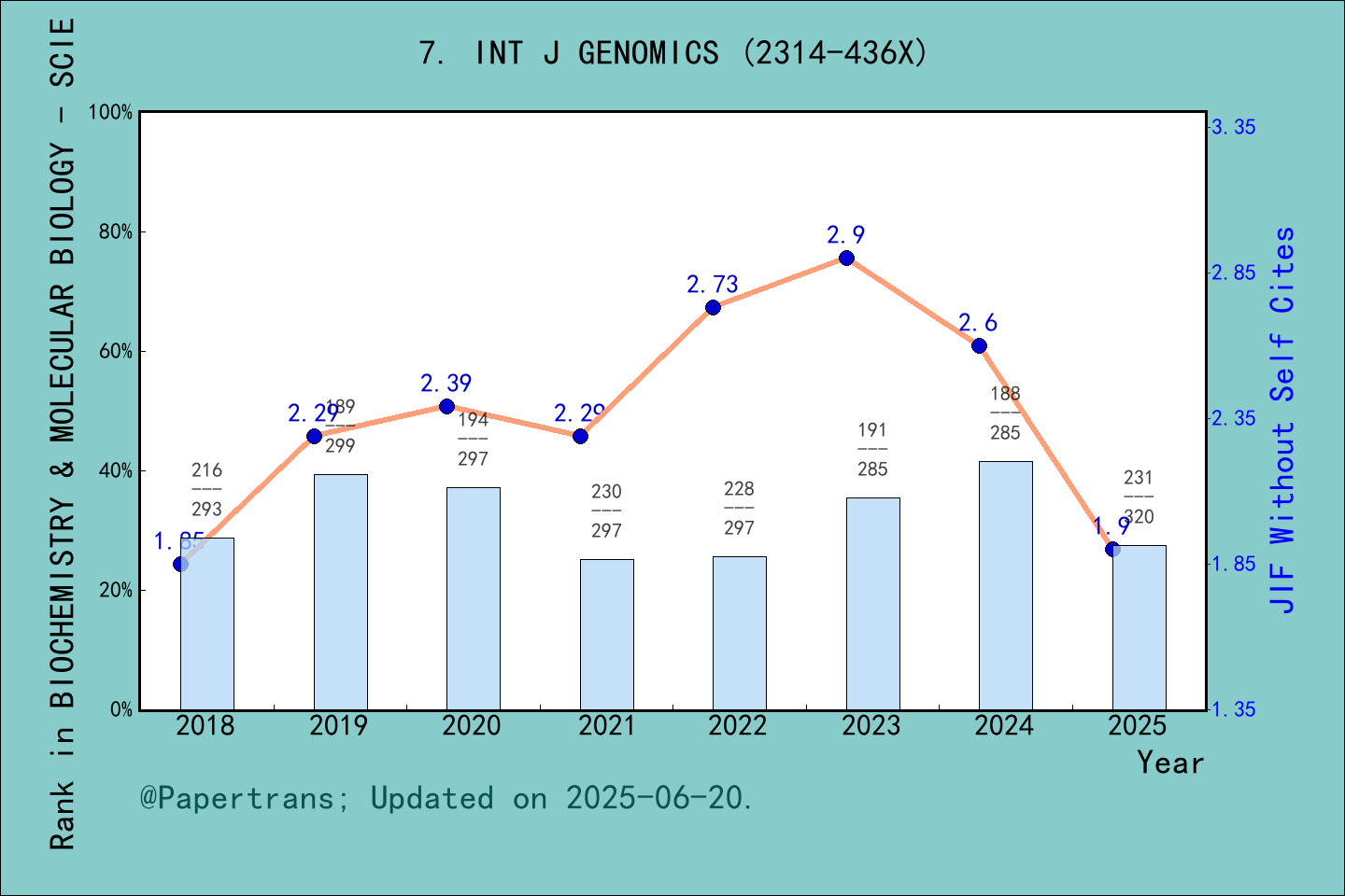 期刊影响因子2024/2025: International Journal of Genomics, INT J GENOMICS ...