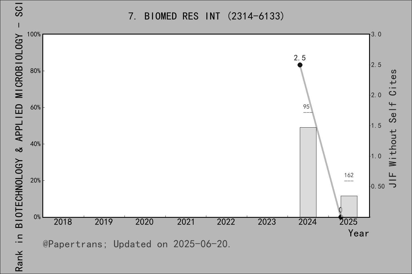 期刊影响因子2024/2025: Biomed Research International, BIOMED RES INT, ISSN ...