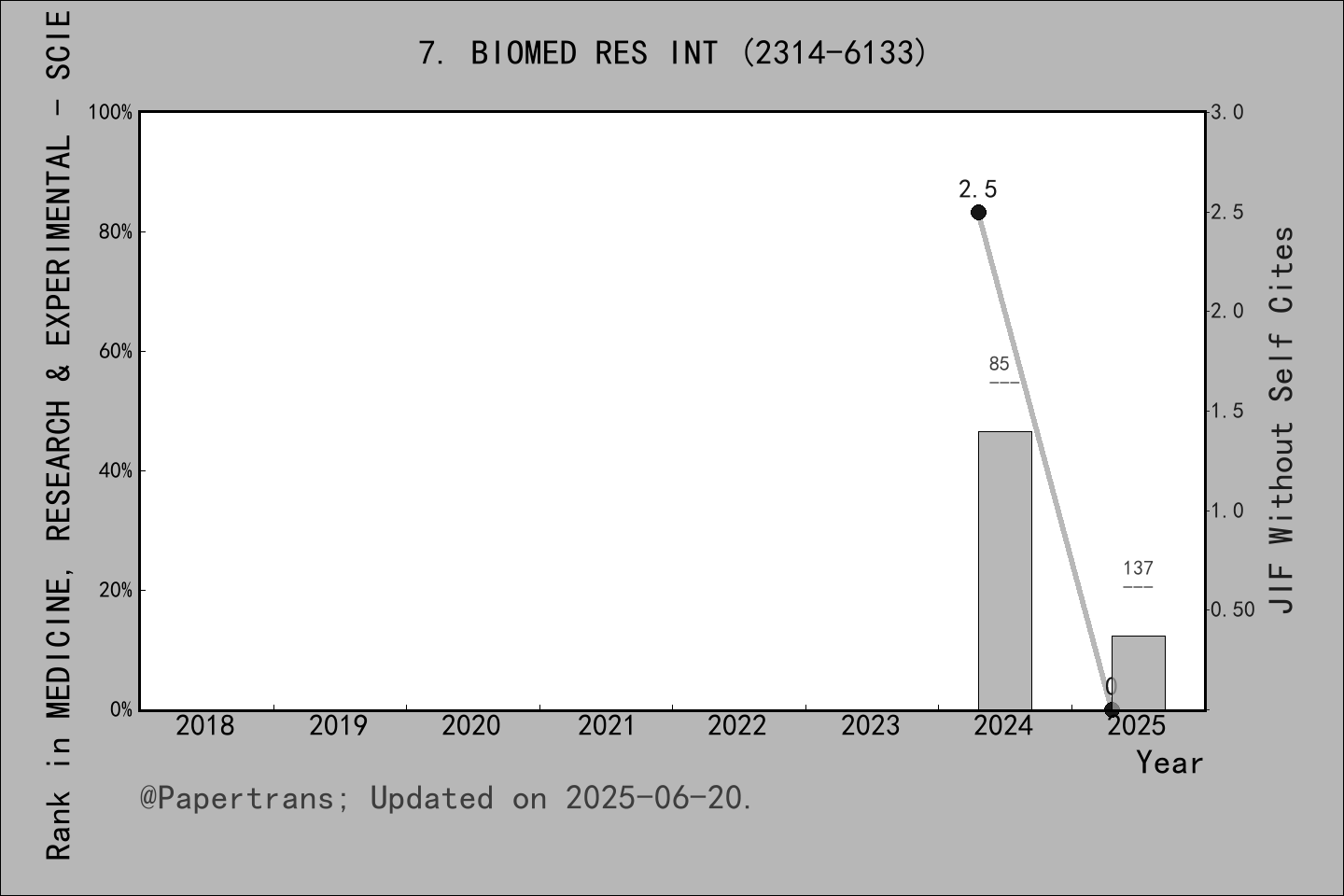 期刊影响因子2024/2025: Biomed Research International, BIOMED RES INT, ISSN ...