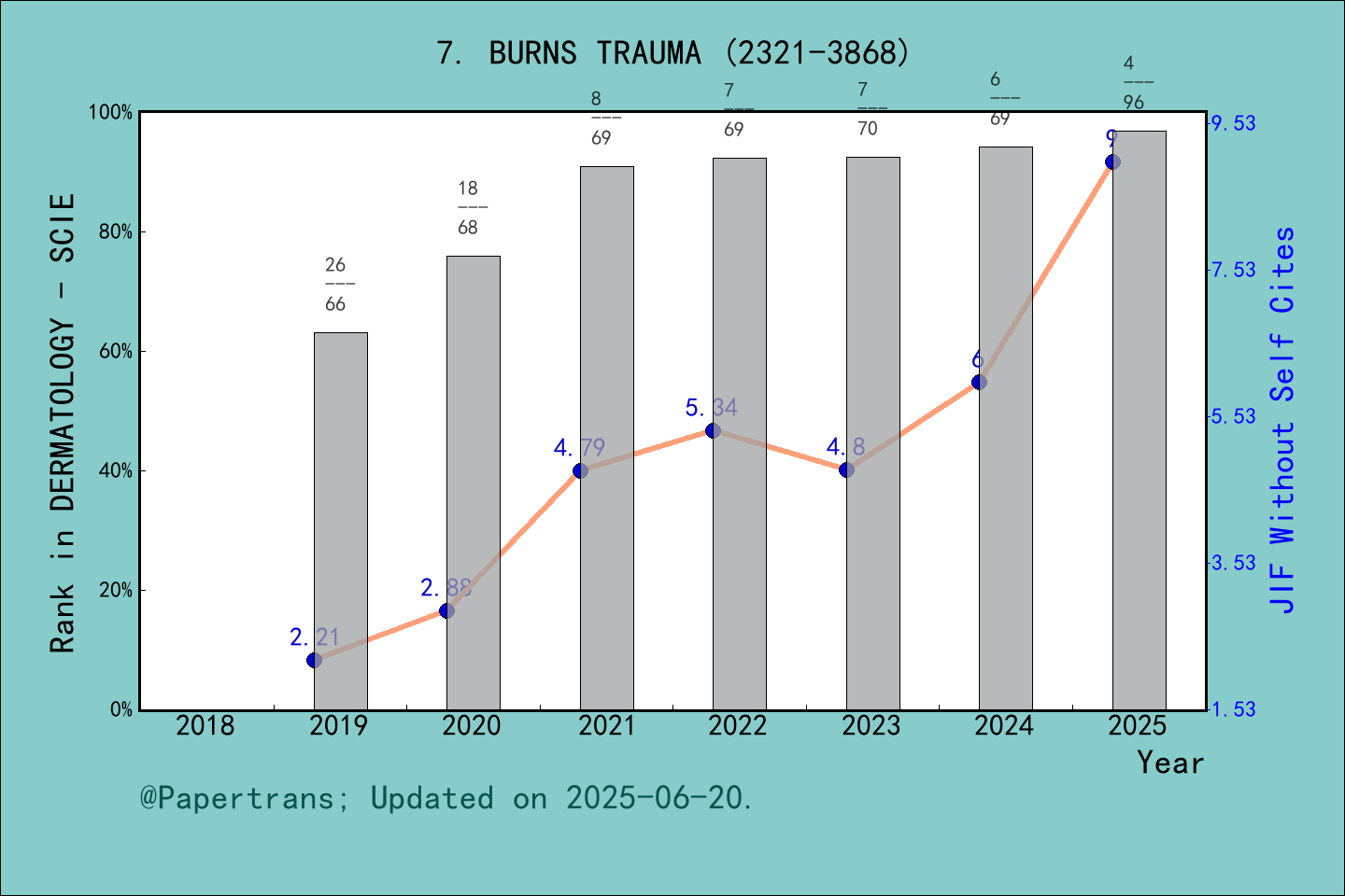 期刊影响因子2024/2025: Burns & Trauma, BURNS TRAUMA, ISSN:2321-3868, eISSN ...