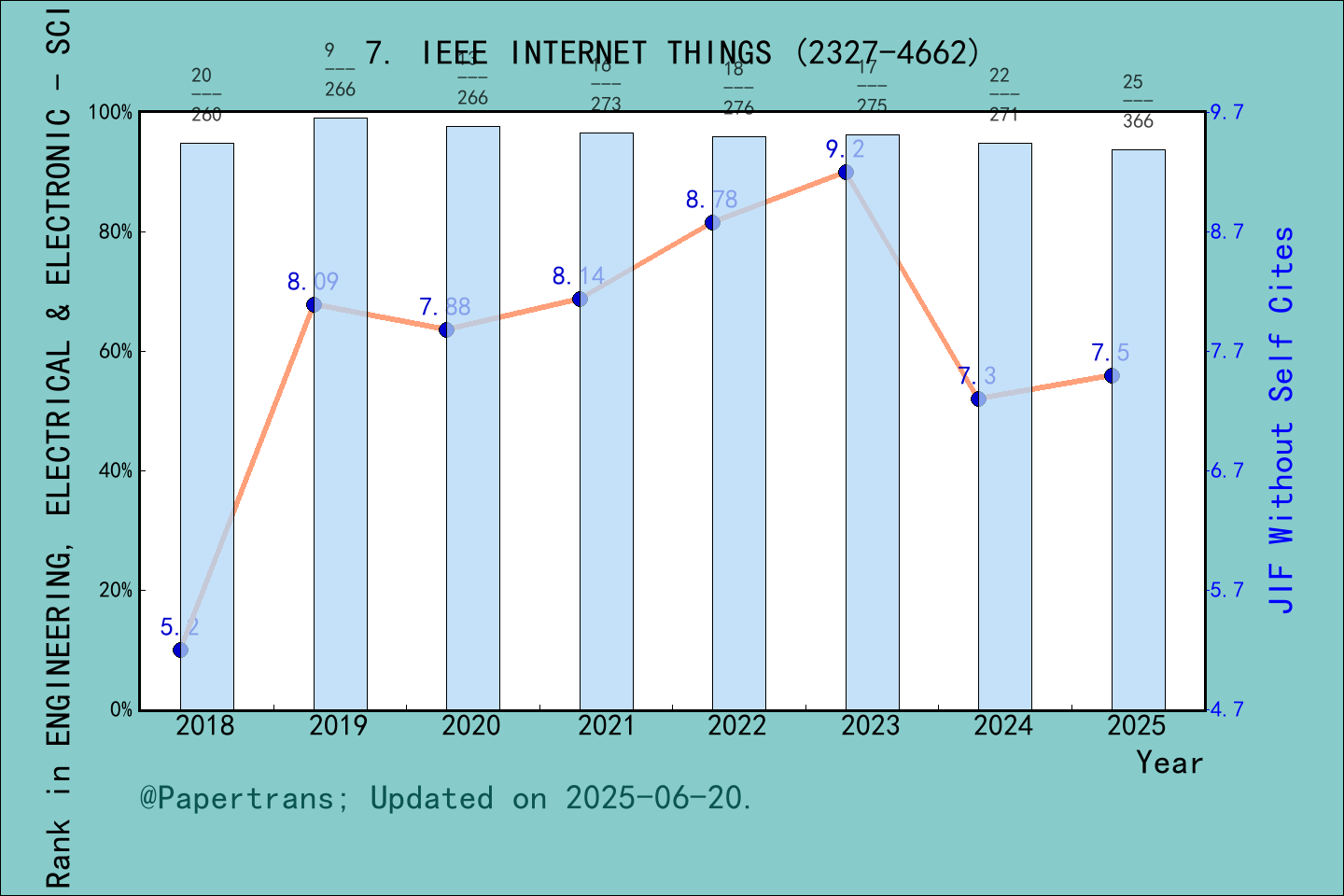 期刊影响因子2024/2025: IEEE Internet of Things Journal, IEEE INTERNET THINGS ...