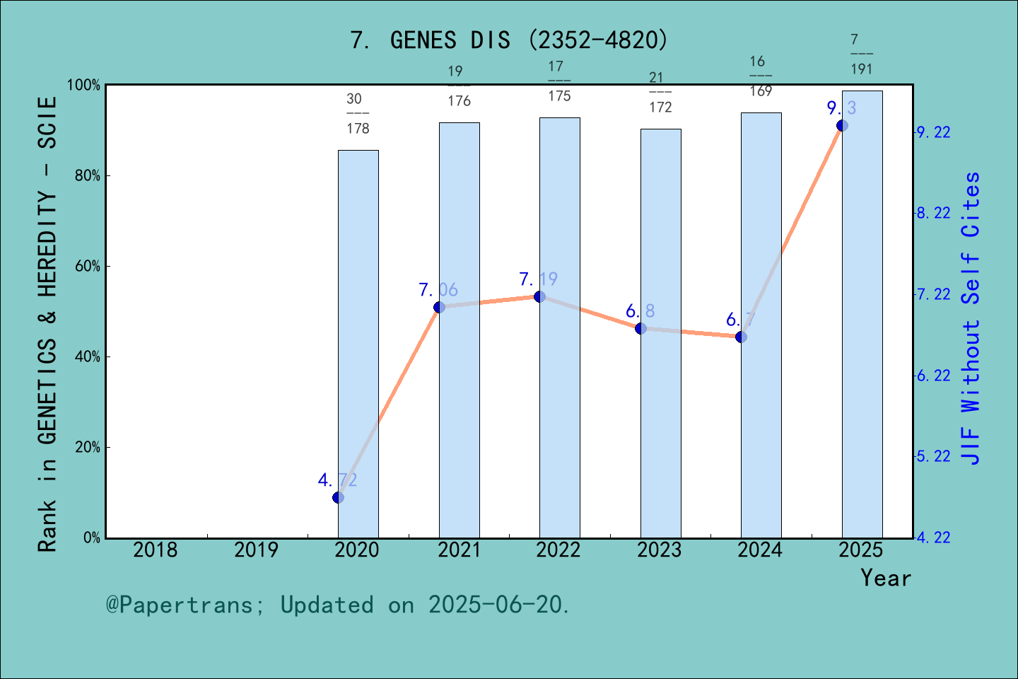期刊影响因子2024/2025: Genes & Diseases, GENES DIS, ISSN:2352-4820, eISSN ...
