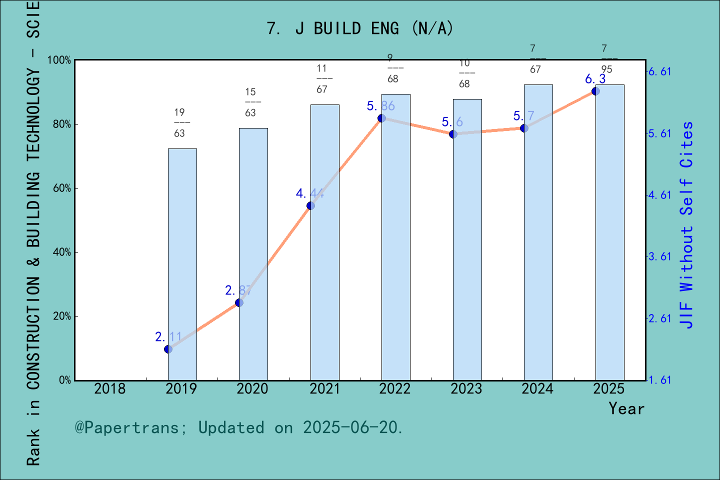 期刊影响因子2024/2025: Journal of Building Engineering, J BUILD ENG, ISSN ...