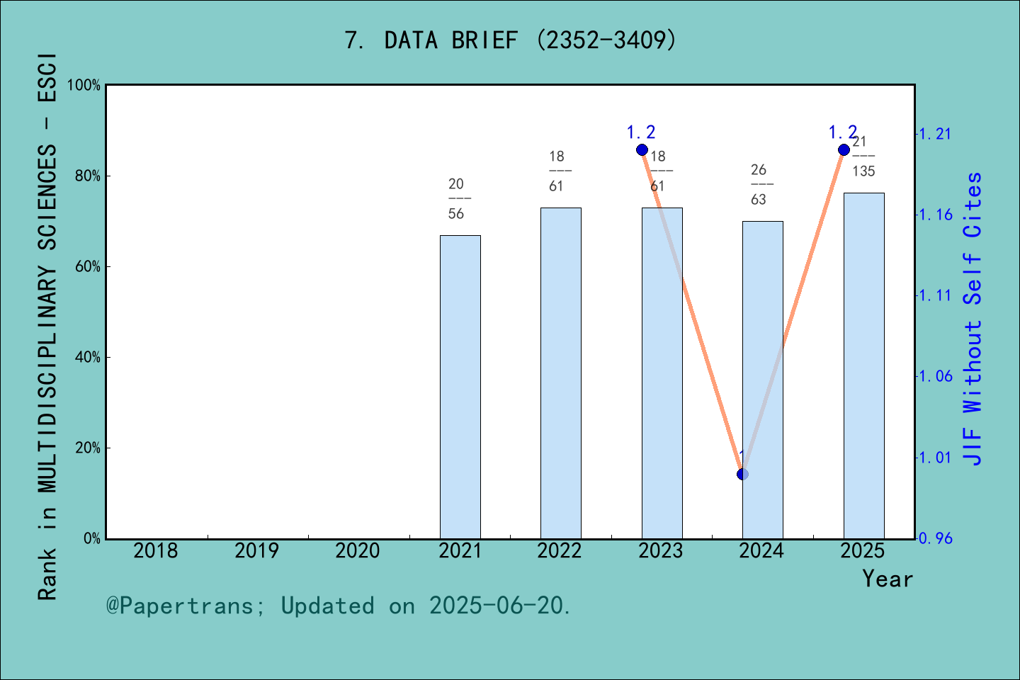 期刊影响因子2024/2025: Data in Brief, DATA BRIEF, ISSN:2352-3409, eISSN:2352-3409
