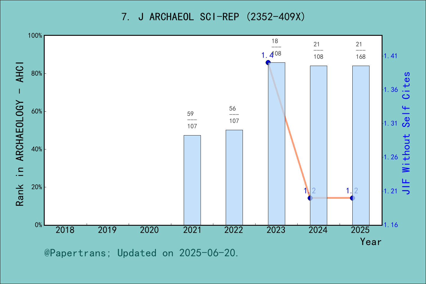 期刊影响因子2024/2025: Journal of Archaeological Science-Reports, J ARCHAEOL ...