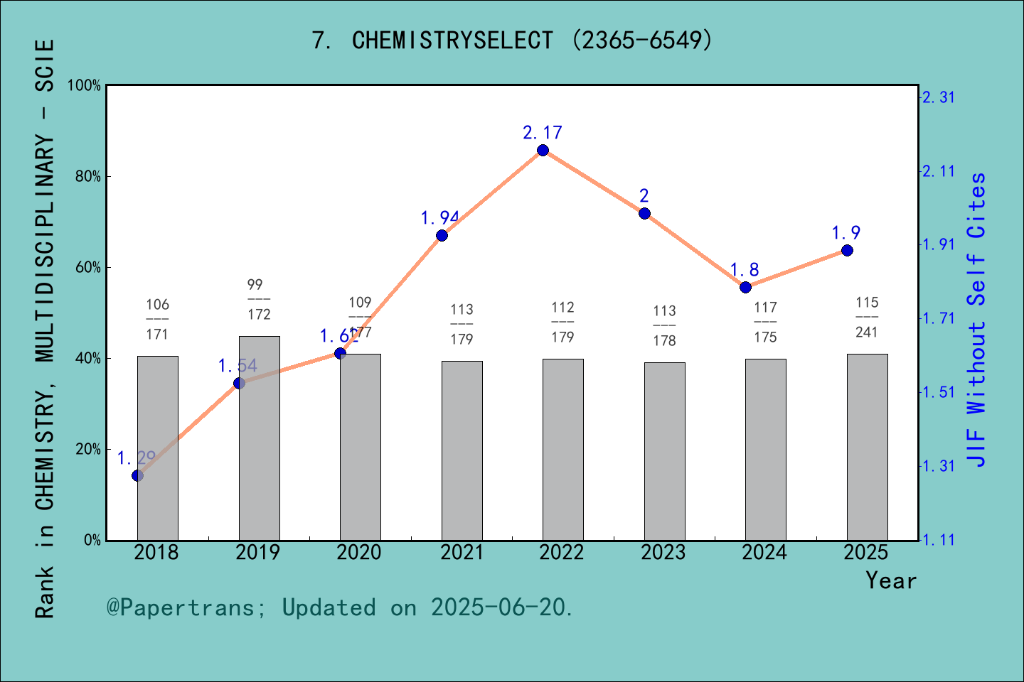 期刊影响因子2024/2025: ChemistrySelect, CHEMISTRYSELECT, ISSN:2365-6549 ...