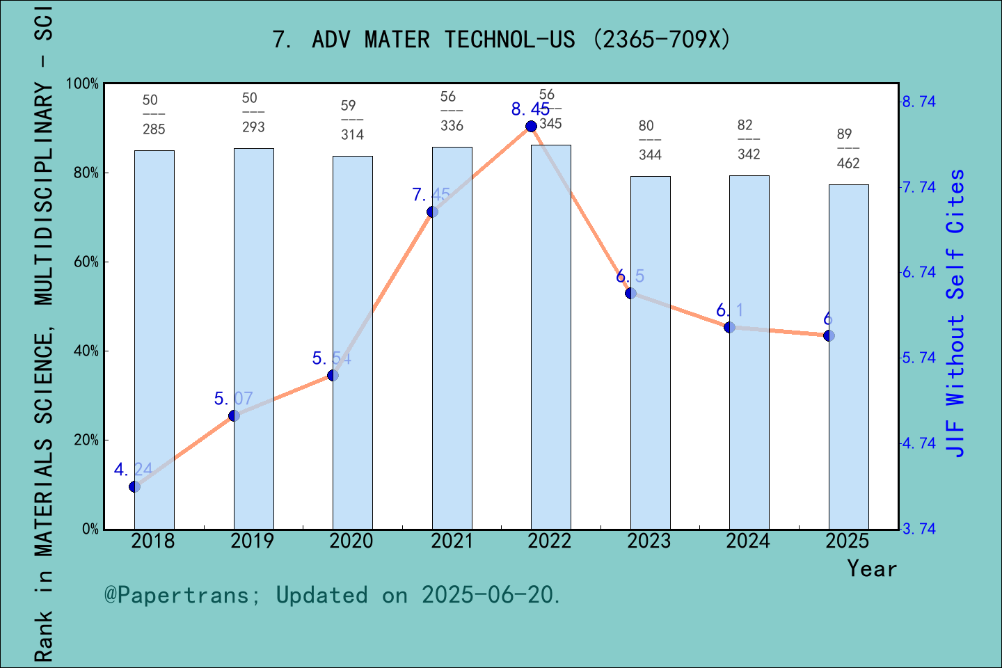 期刊影响因子2024/2025: Advanced Materials Technologies, ADV MATER TECHNOL-US ...
