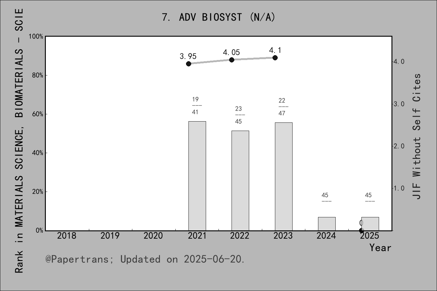 期刊影响因子2024/2025: Advanced Biosystems, ADV BIOSYST, ISSN:-, eISSN:2366-7478