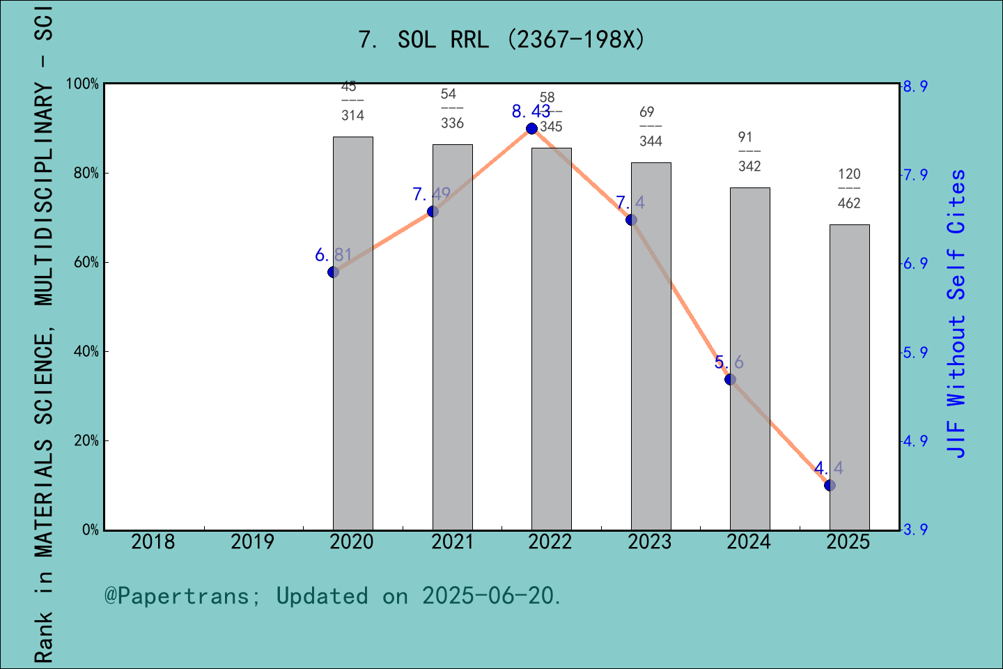 期刊影响因子2024/2025: Solar RRL, SOL RRL, ISSN:2367-198X, eISSN:2367-198X