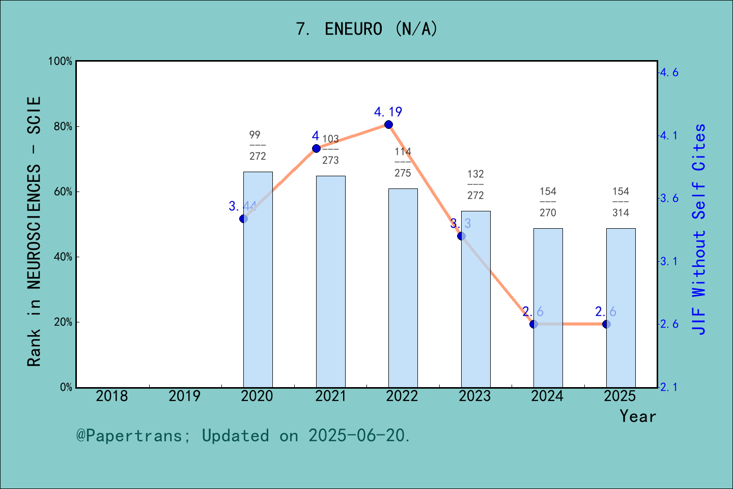 期刊影响因子2024/2025: eNeuro, ENEURO, ISSN:-, eISSN:2373-2822