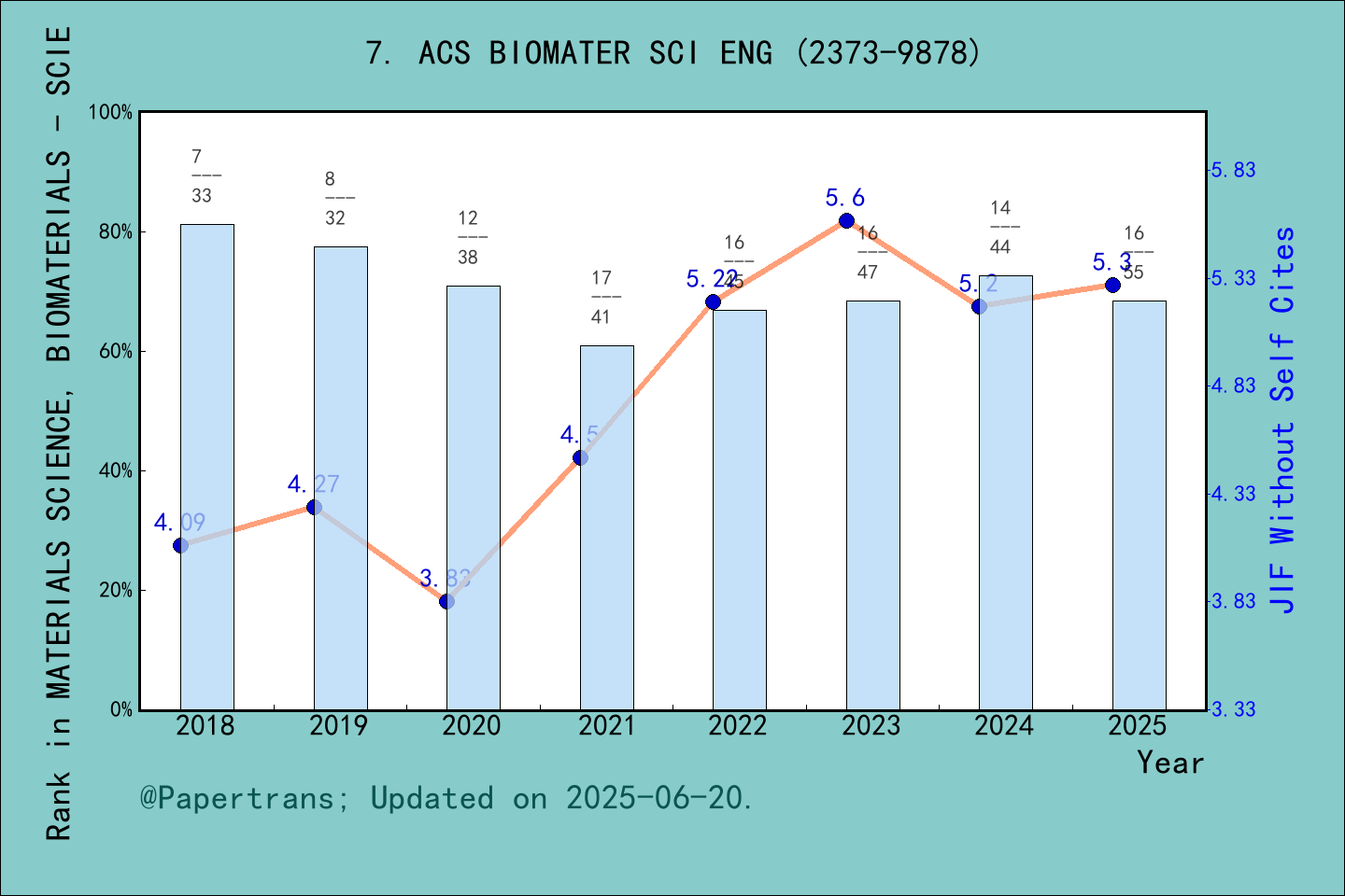 期刊影响因子2024/2025: ACS Biomaterials Science & Engineering, ACS BIOMATER SCI ENG, ISSN:2373-9878 ...