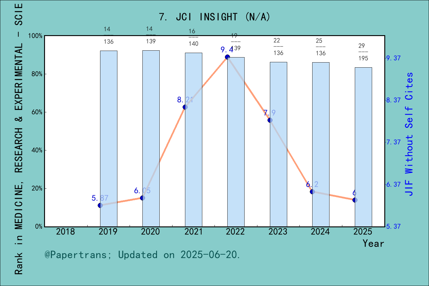 期刊影响因子2024/2025: JCI Insight, JCI INSIGHT, ISSN:-, eISSN:2379-3708