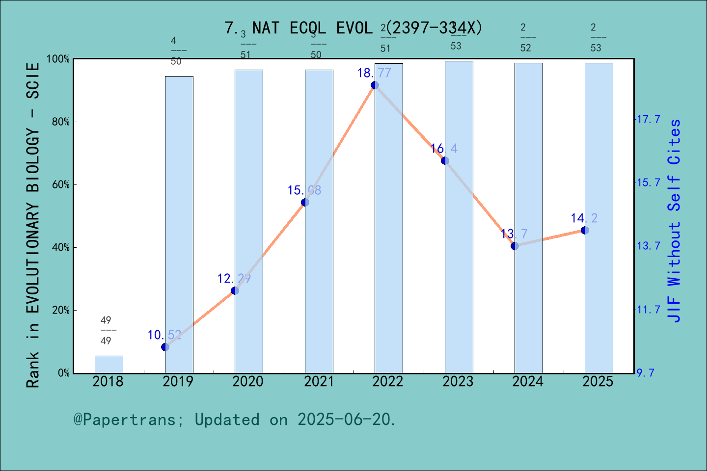 期刊影响因子2024/2025: Nature Ecology & Evolution, NAT ECOL EVOL, ISSN:2397-334X, eISSN:2397-334X