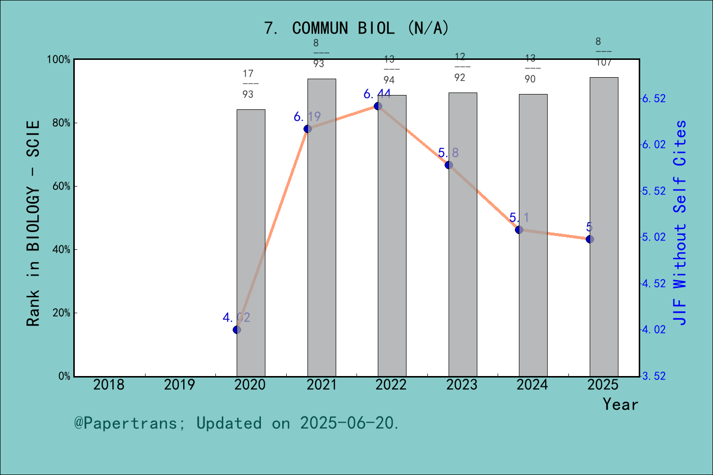 期刊影响因子2024/2025: Communications Biology, COMMUN BIOL, ISSN:-, eISSN:2399-3642