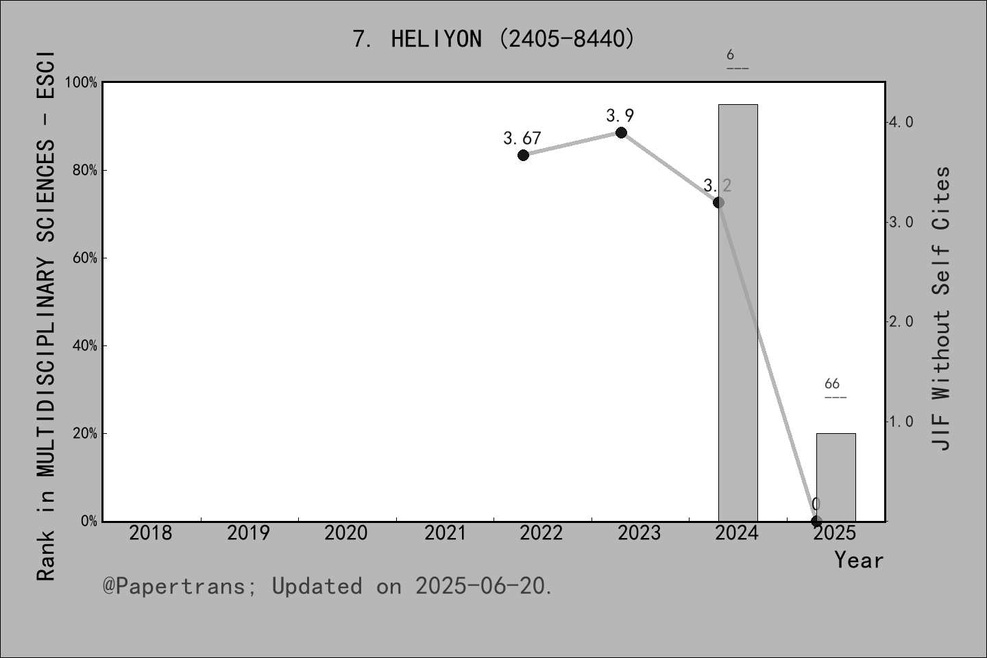 期刊影响因子2024/2025: Heliyon, HELIYON, ISSN:-, eISSN:2405-8440