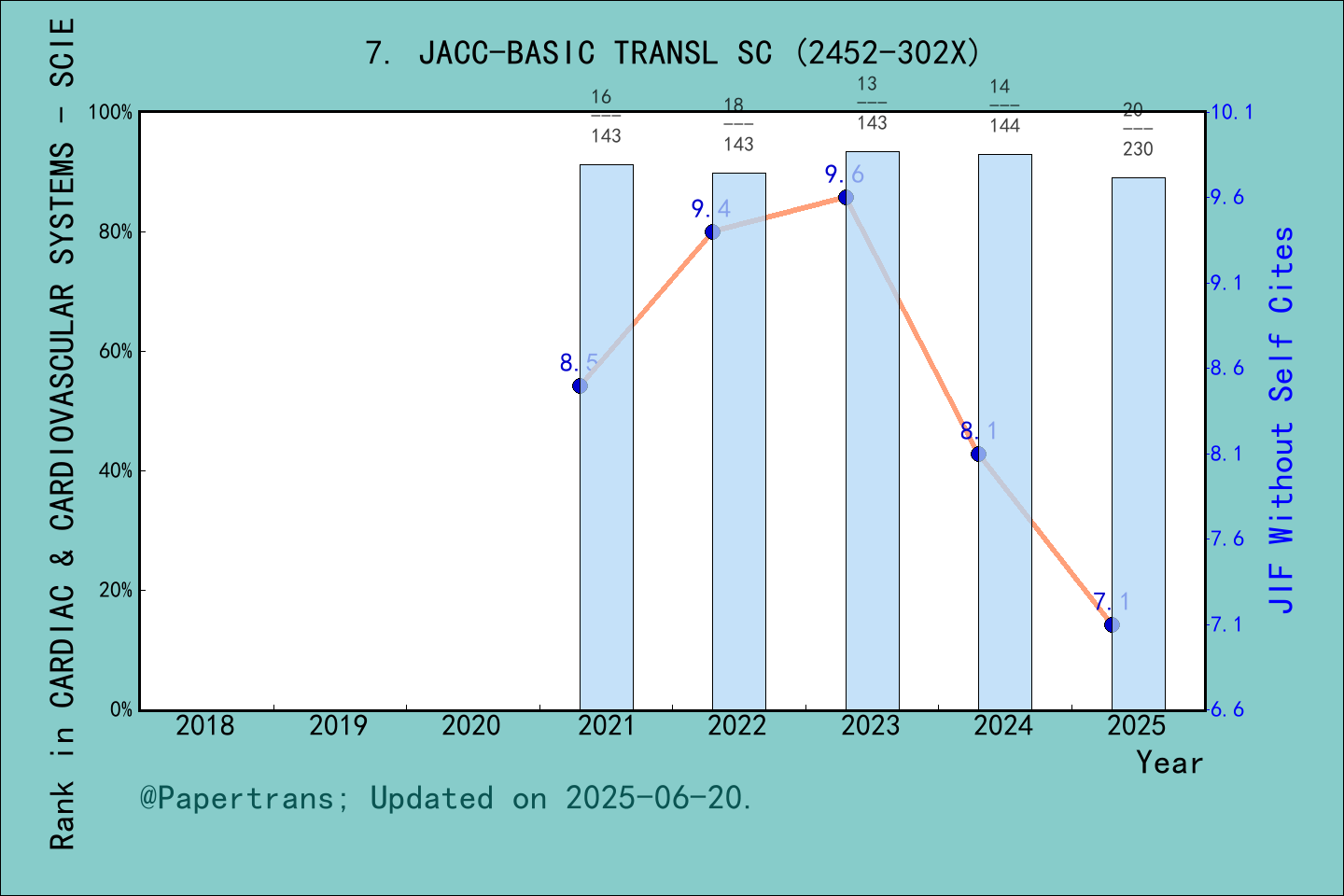 期刊影响因子2024/2025: JACC-Basic to Translational Science, JACC-BASIC TRANSL ...