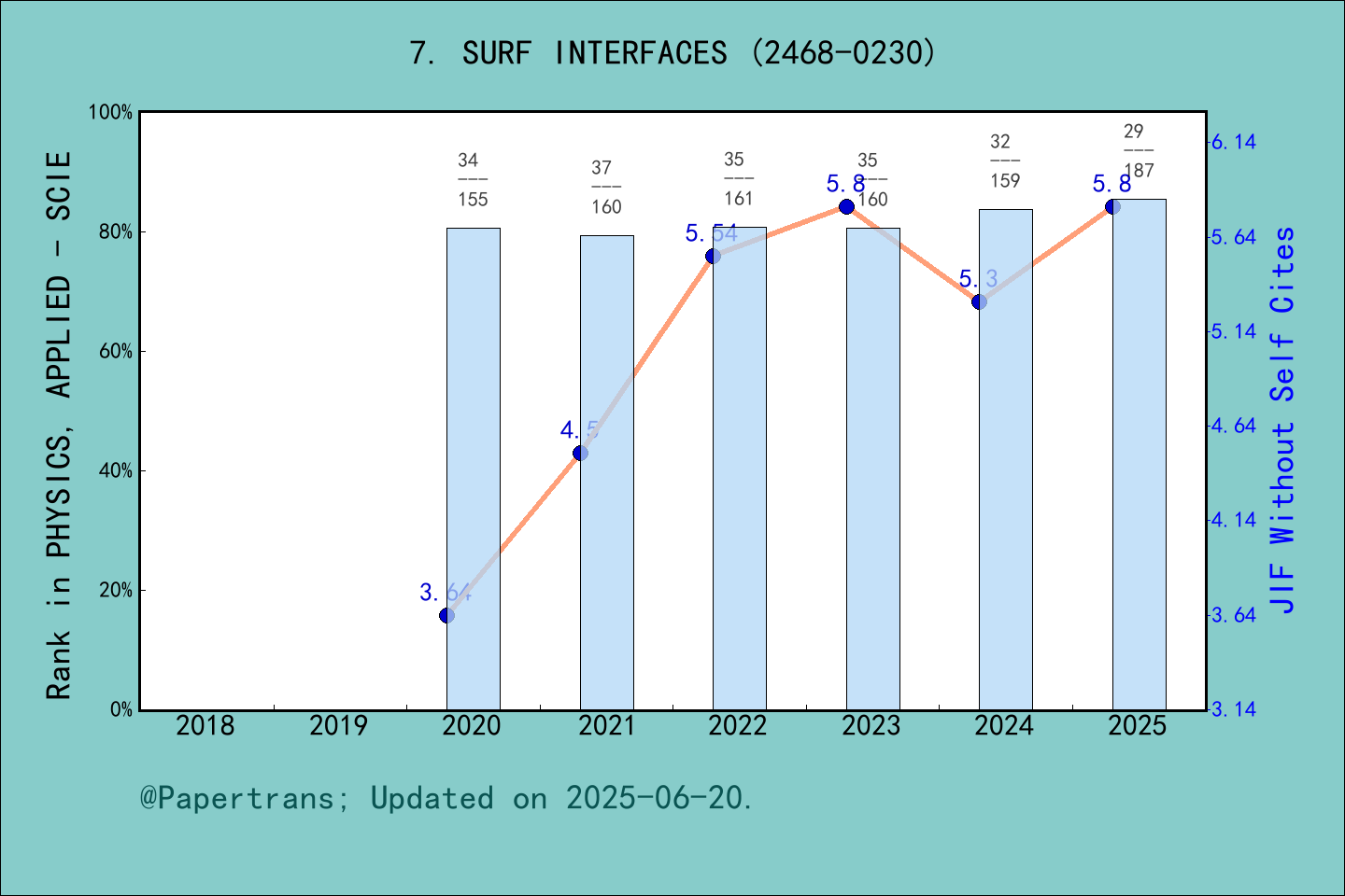 期刊影响因子2024/2025: Surfaces and Interfaces, SURF INTERFACES, ISSN:2468-0230, eISSN:2468-0230