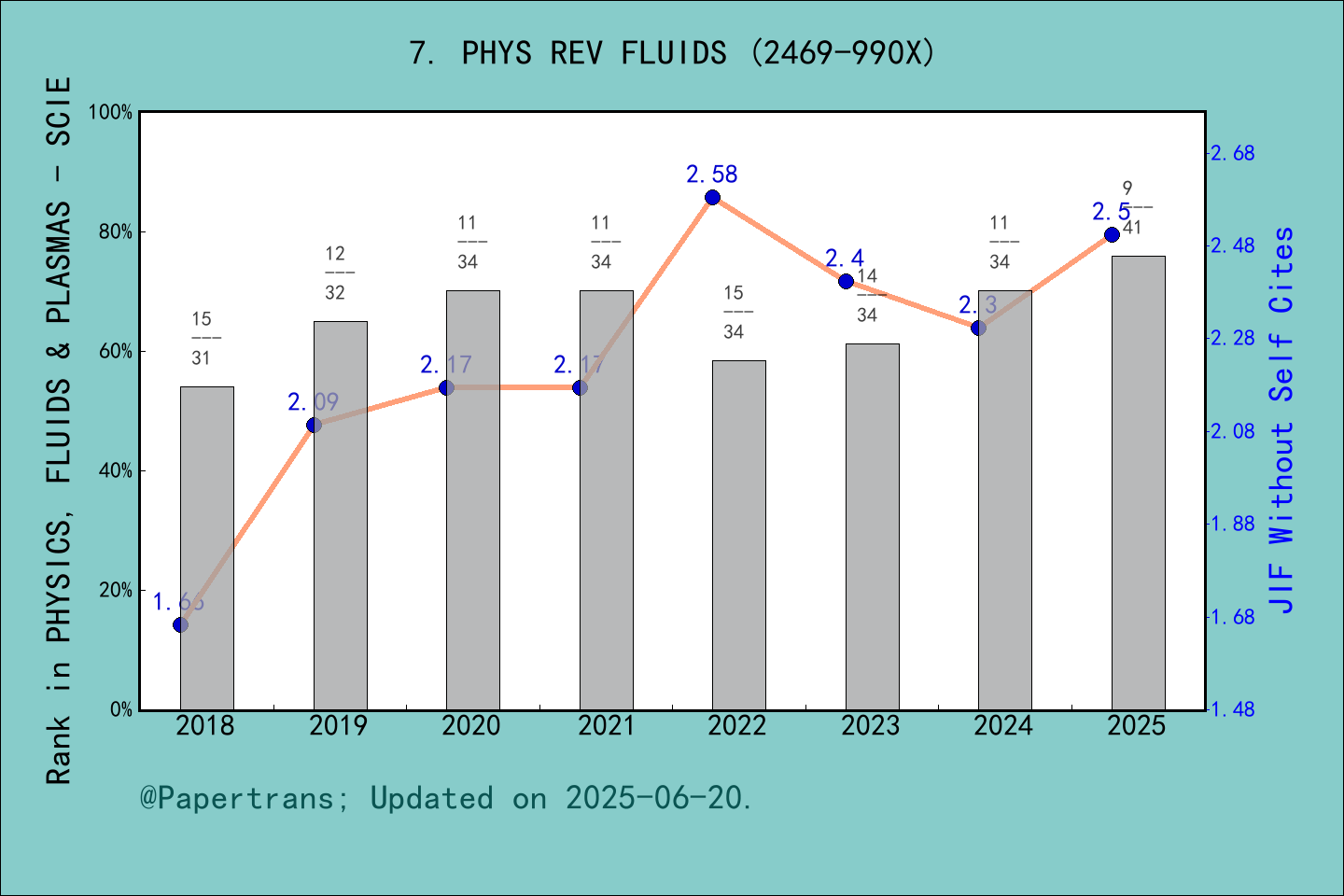 期刊影响因子2024/2025: Physical Review Fluids, PHYS REV FLUIDS, ISSN:2469 ...