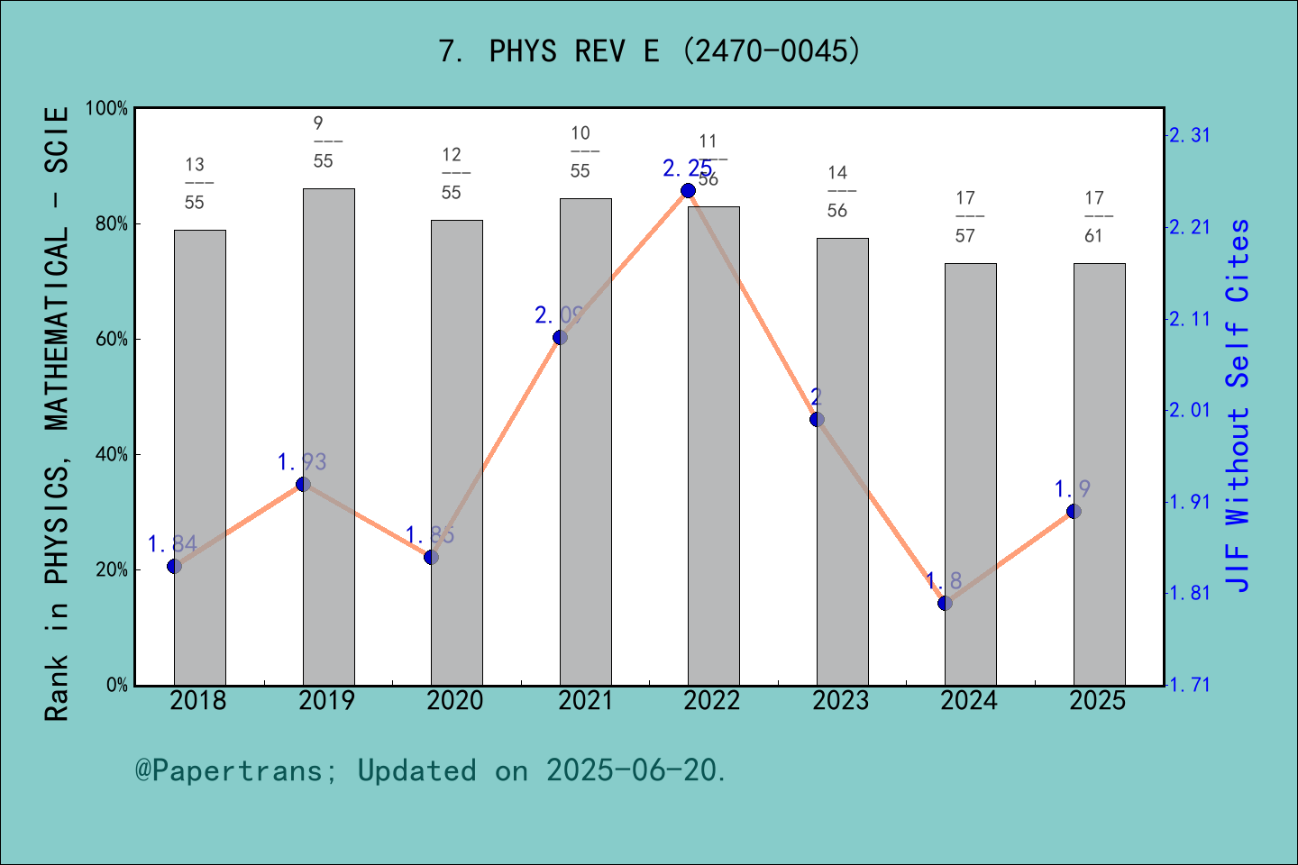 期刊影响因子2024/2025: PHYSICAL REVIEW E, PHYS REV E, ISSN:2470-0045, eISSN:2470-0053