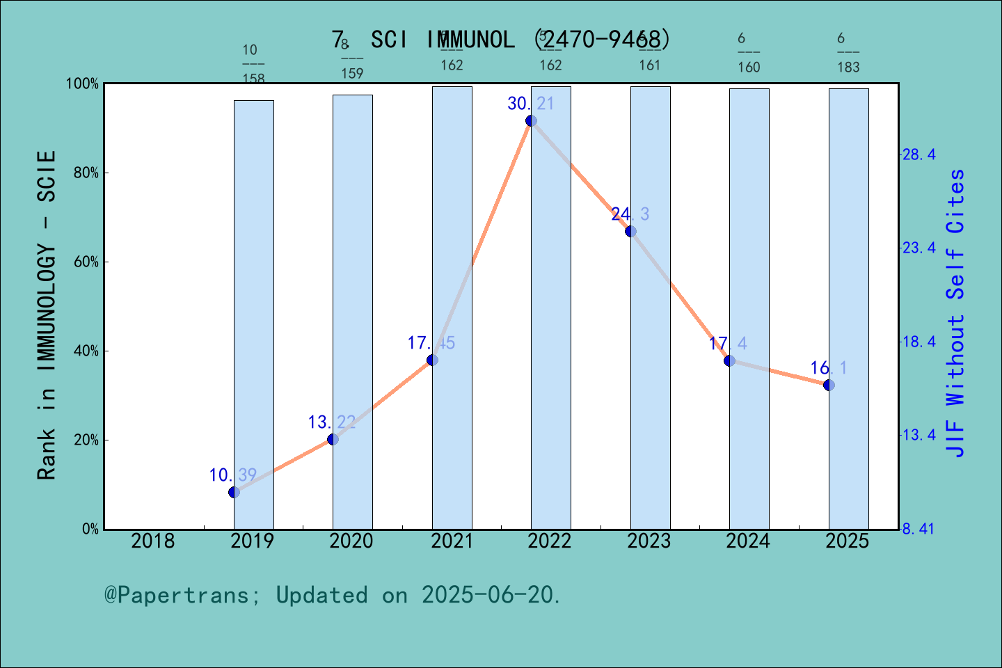 期刊影响因子2024/2025: Science Immunology, SCI IMMUNOL, ISSN:2470-9468, eISSN:2470-9468