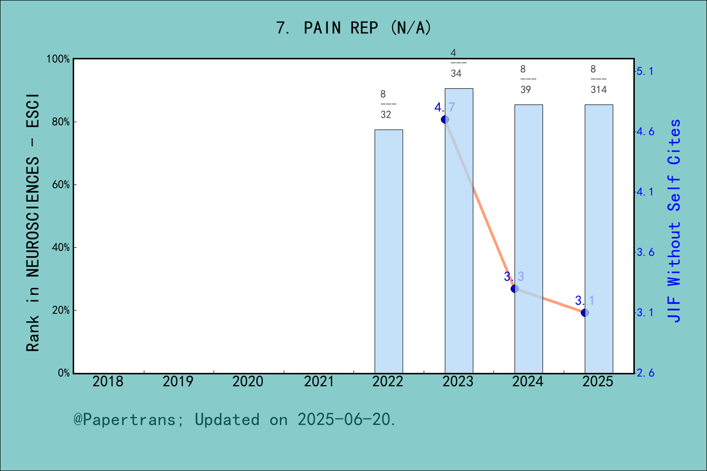 期刊影响因子2024/2025: Pain Reports, PAIN REP, ISSN:-, eISSN:2471-2531