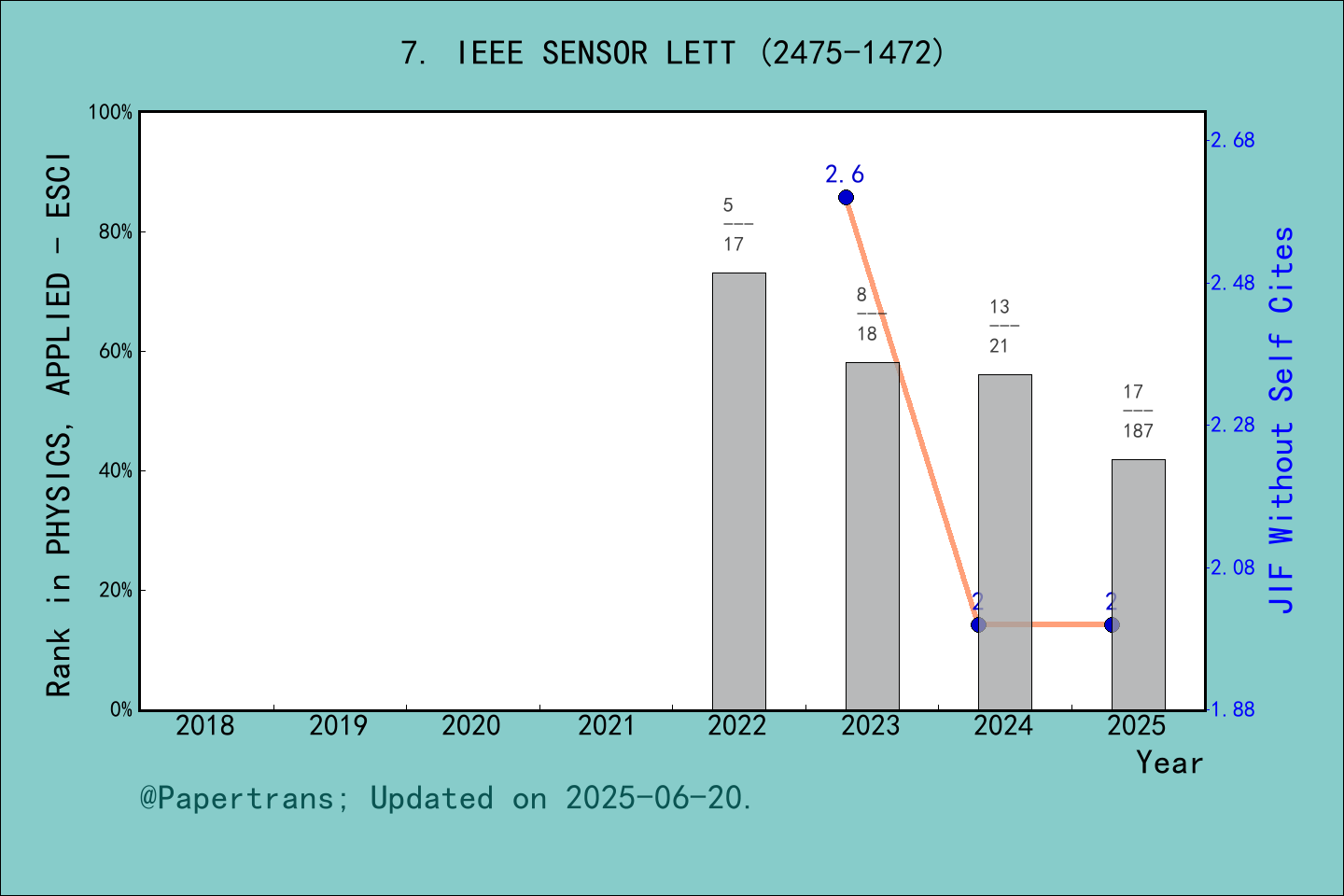 期刊影响因子2024/2025: IEEE Sensors Letters, IEEE SENSOR LETT, ISSN:2475-1472 ...