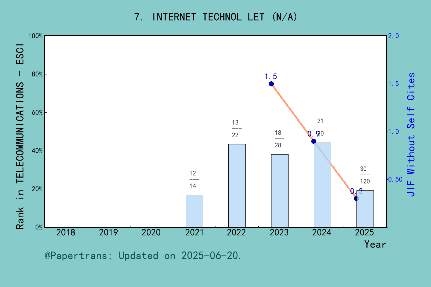 期刊影响因子2024/2025: Internet Technology Letters, INTERNET TECHNOL LET ...