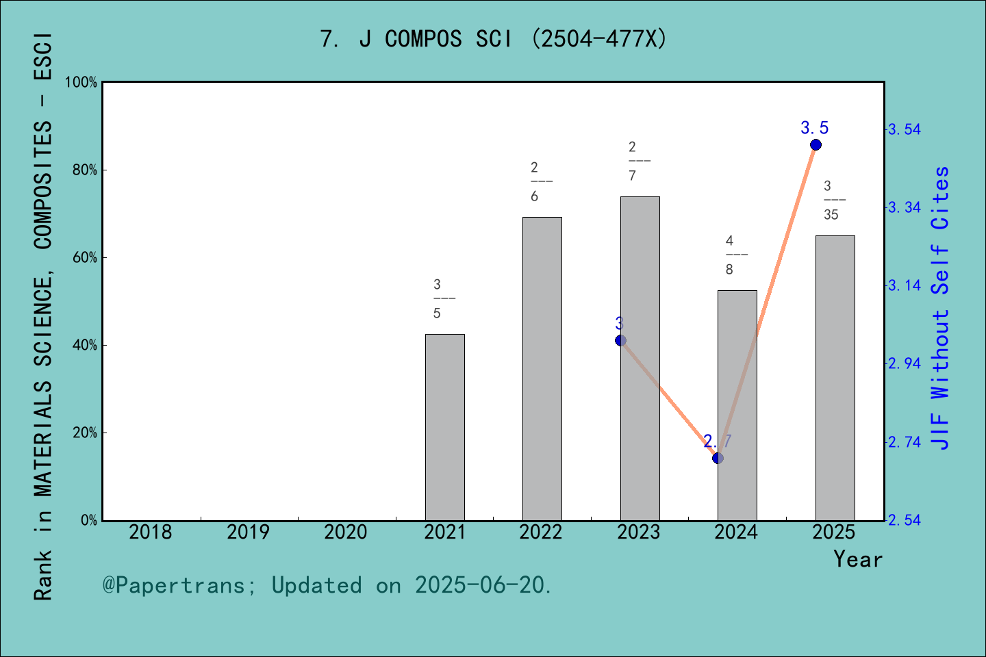 期刊影响因子2024/2025: Journal of Composites Science, J COMPOS SCI, ISSN:2504 ...