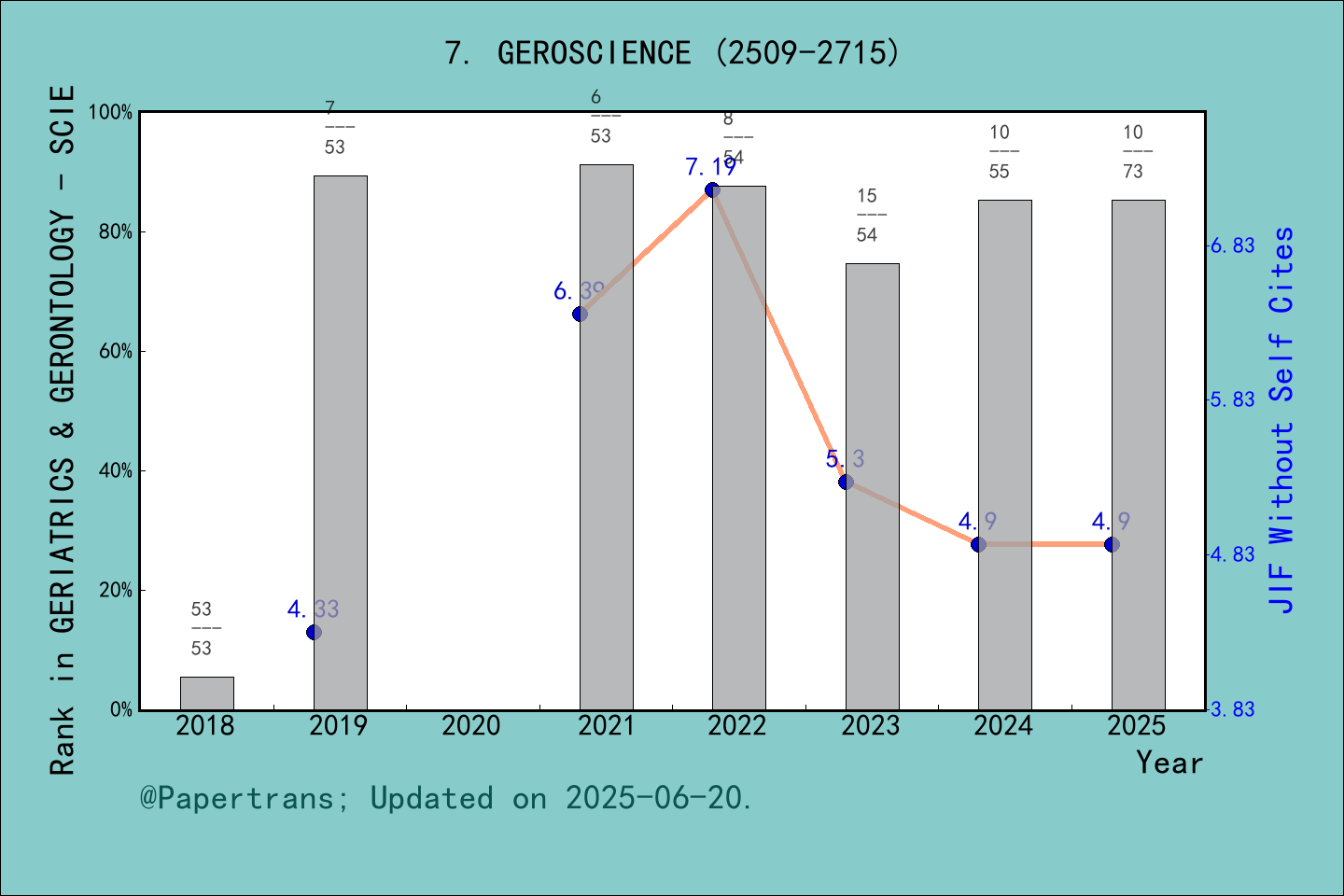 期刊影响因子2024/2025: GeroScience, GEROSCIENCE, ISSN:2509-2715, eISSN:2509-2723