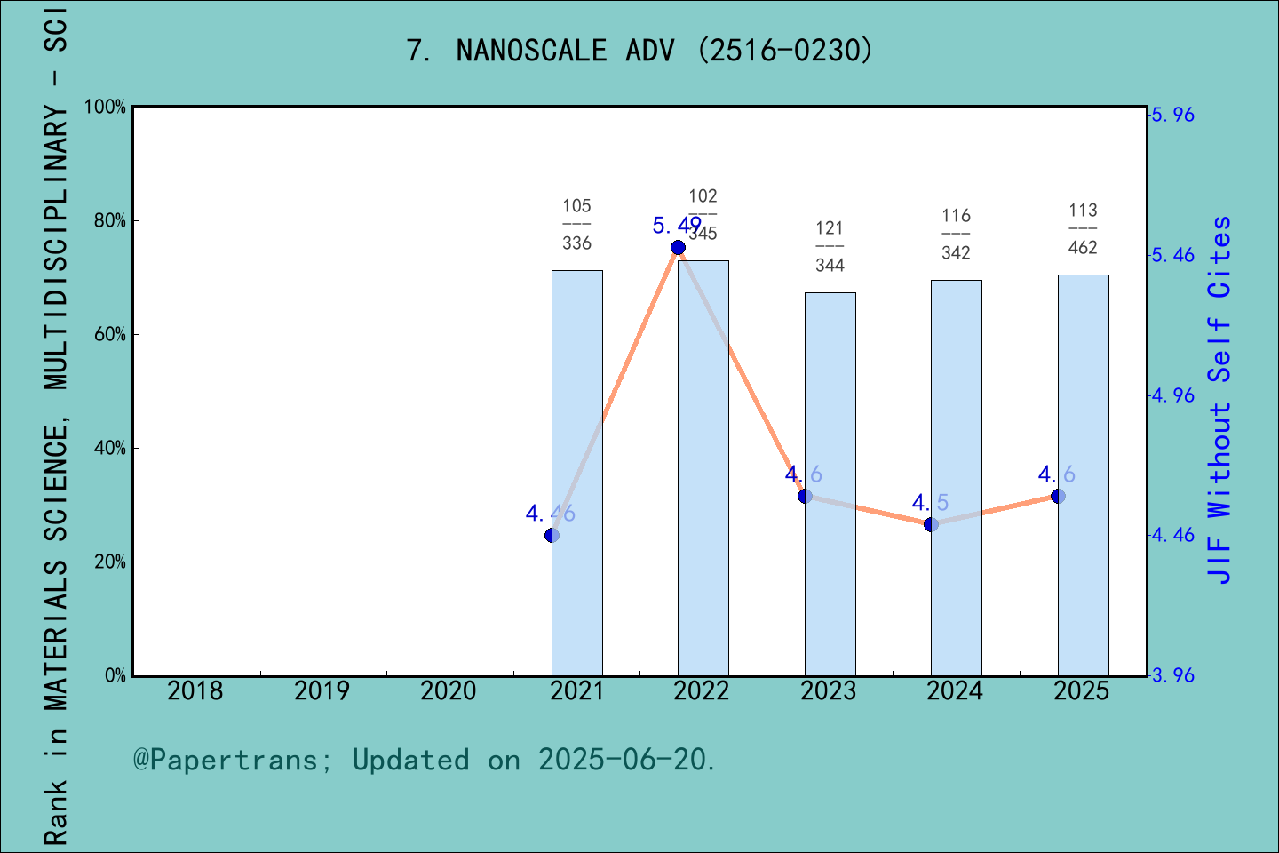 期刊影响因子2024/2025: Nanoscale Advances, NANOSCALE ADV, ISSN:2516-0230 ...