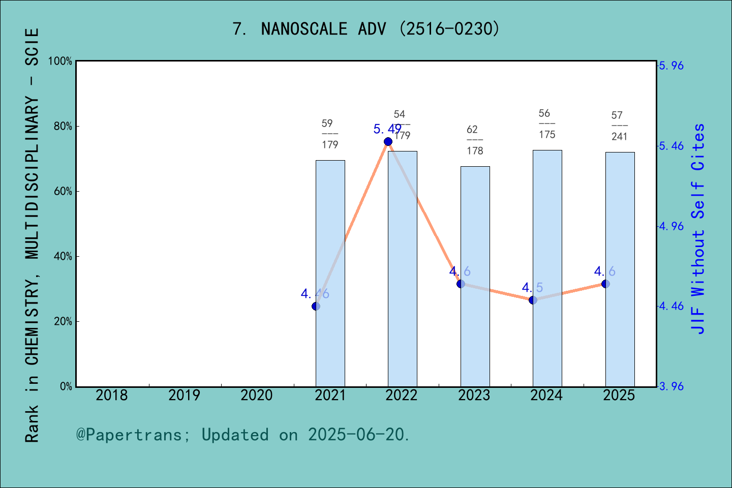 期刊影响因子2024/2025: Nanoscale Advances, NANOSCALE ADV, ISSN:2516-0230, eISSN:2516-0230