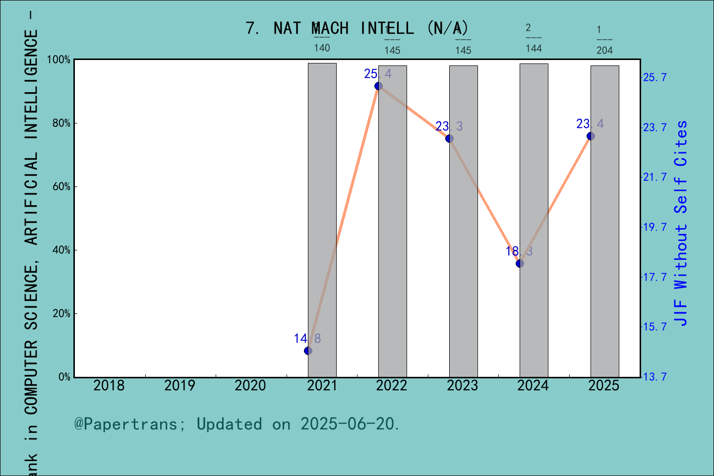 期刊影响因子2024/2025: Nature Machine Intelligence, NAT MACH INTELL, ISSN:-, eISSN:2522-5839