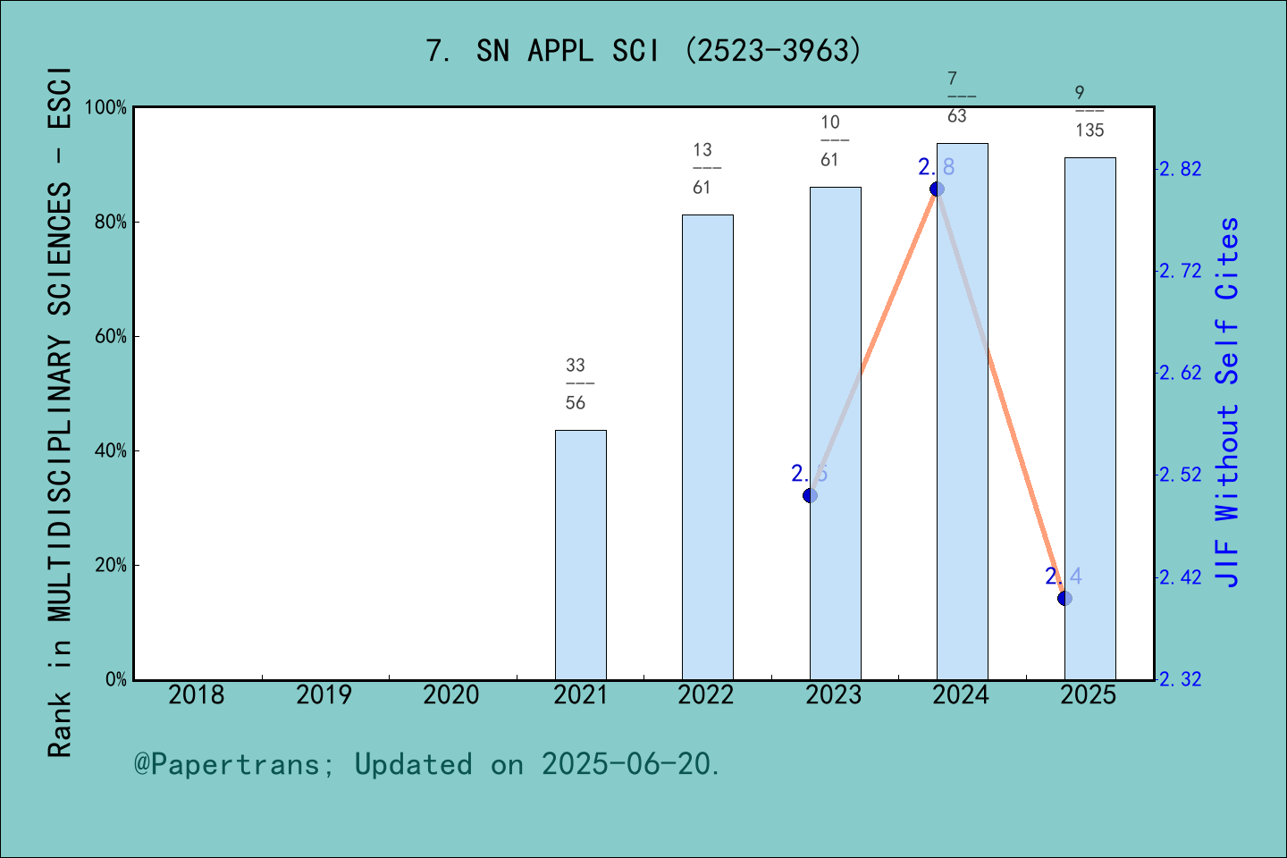 期刊影响因子2024/2025: SN Applied Sciences, SN APPL SCI, ISSN:2523-3963, eISSN:2523-3971