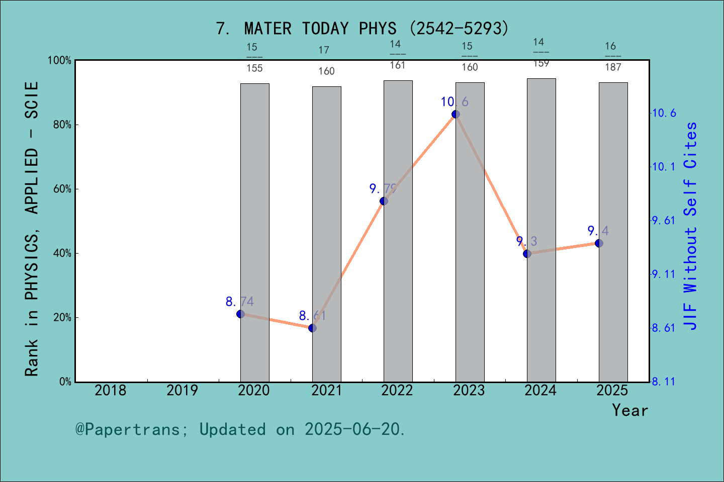 期刊影响因子2024/2025: Materials Today Physics, MATER TODAY PHYS, ISSN:2542 ...