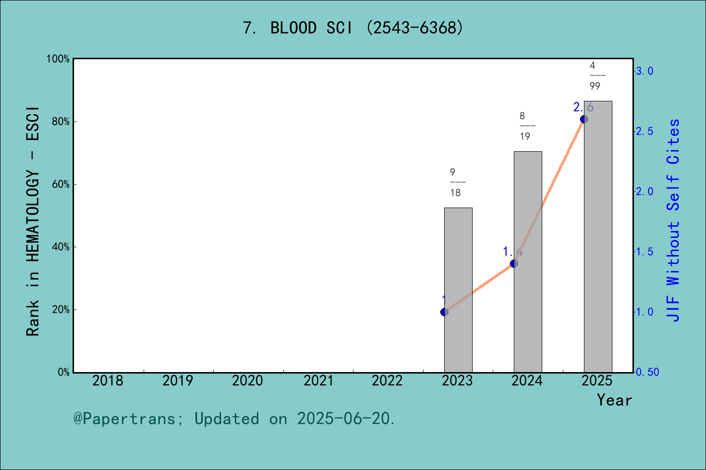期刊影响因子2024/2025: Blood Science, BLOOD SCI, ISSN:2543-6368, eISSN:2543-6368